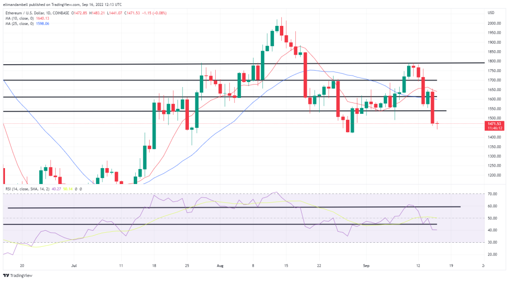 Bitcoin, Ethereum Technical Analysis: ETH Hits 3-Week Low as Bearish Momentum Increases ...