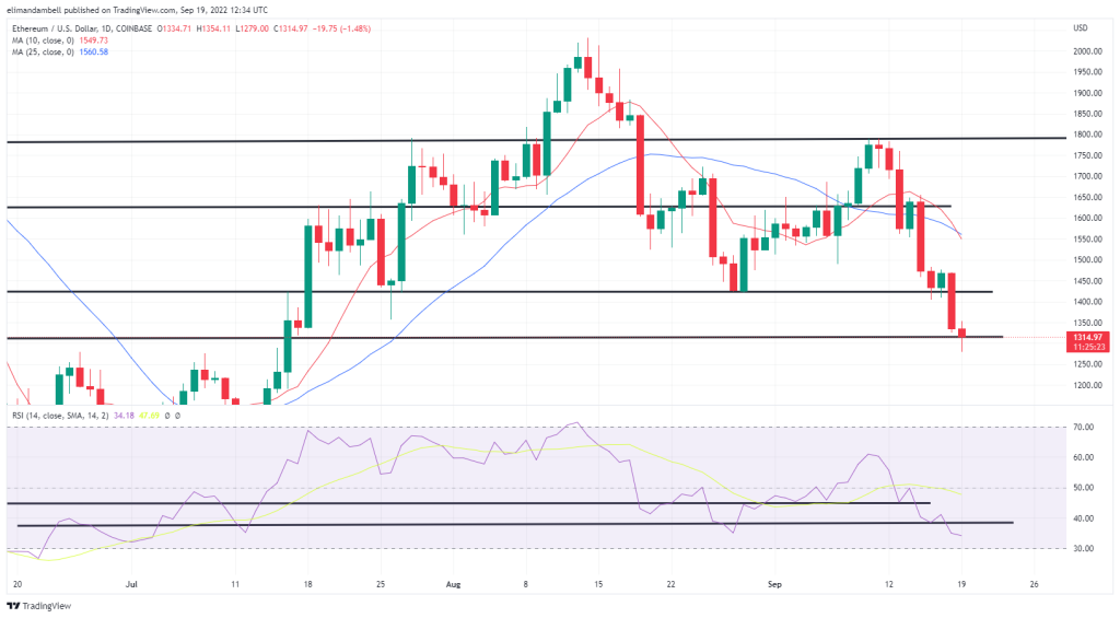 Bitcoin, Ethereum Technical Analysis: BTC, ETH Hit Multi-Month Lows to Start the Week - AiCoin
