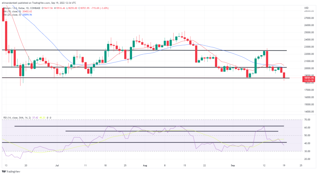Bitcoin, Ethereum Technical Analysis: BTC, ETH Hit Multi-Month Lows to Start the Week - AiCoin