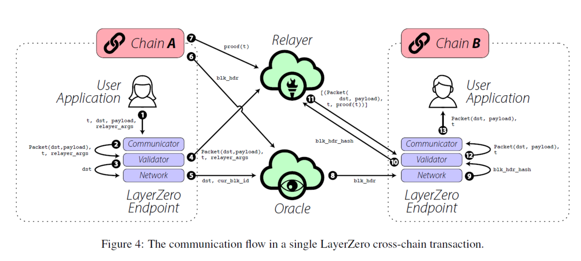 一文了解 LayerZero 的生态项目与多链野心 - AICoin