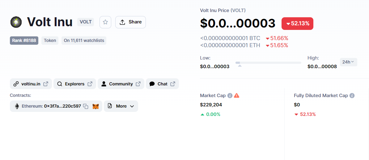 SHIB Rival Volt Inu (VOLT) Listed on Top-Tier Bittrex Exchange - AiCoin