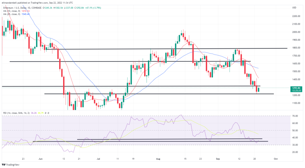 Bitcoin, Ethereum Technical Analysis: BTC, ETH Remain Near Multi-Month Lows Following Fed Rate ...