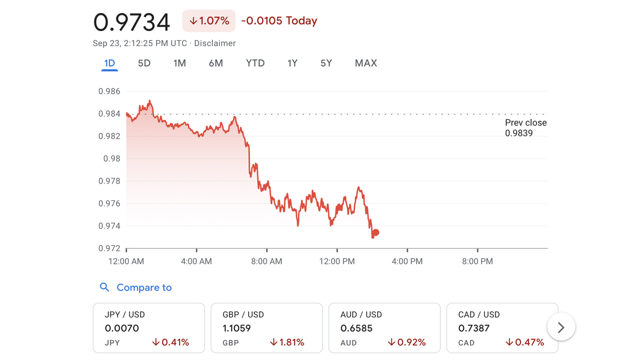 Euro Taps a $0.973 Low Against the US Dollar, Analysts Claim British ...