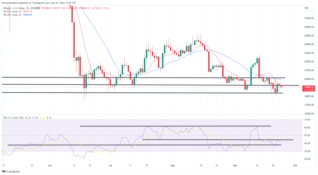 Bitcoin, Ethereum Technical Analysis: BTC, ETH Consolidate Following Week of Intense Volatility ...
