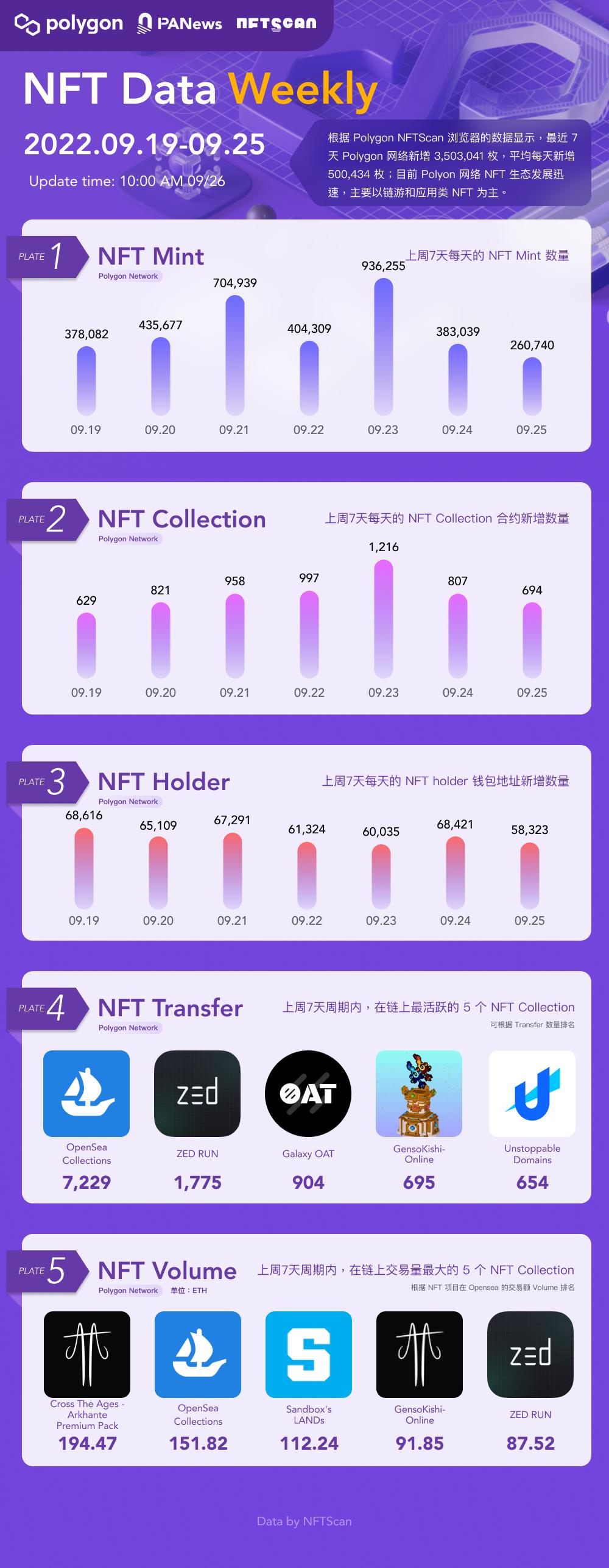 PA图说 | 一图掌握Polygon上NFT关键数据（2022.09.19—09.25） - AiCoin