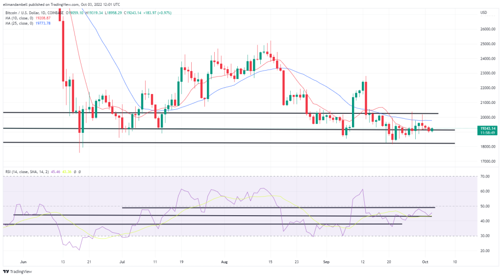 Bitcoin Ethereum Technical Analysis Btc Eth Marginally Higher As Usd
