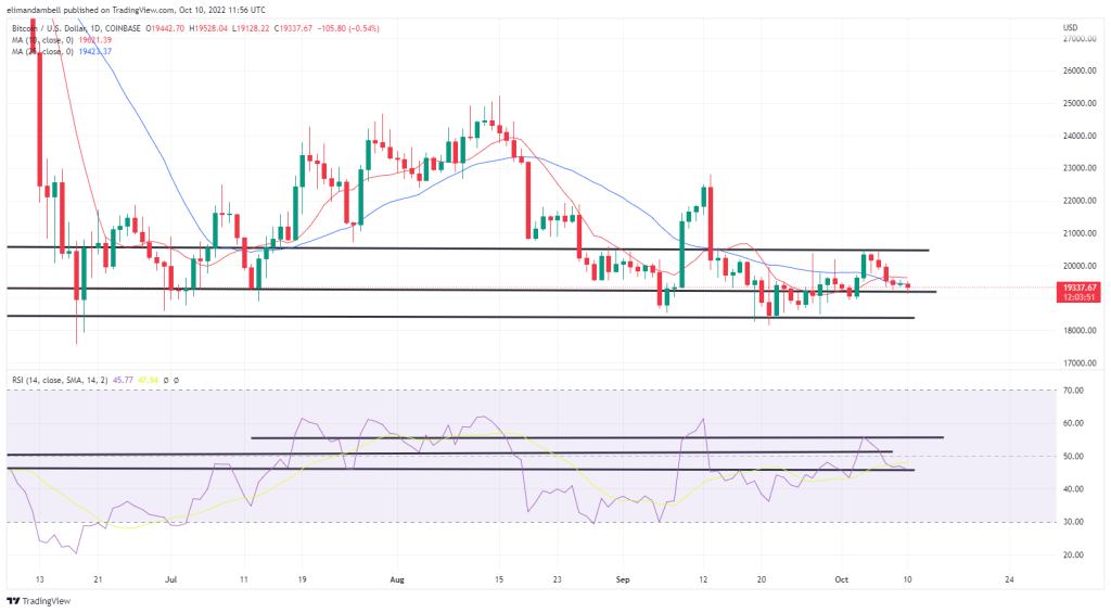 Bitcoin, Ethereum Technical Analysis: BTC, ETH Fall to 1-Week Lows, as Markets Prepare for Big ...