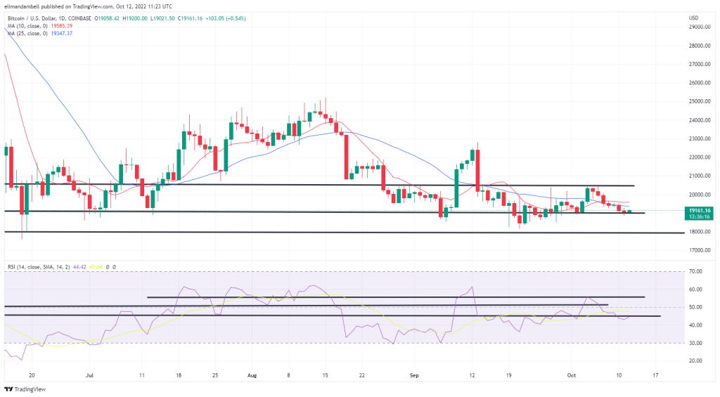Bitcoin, Ethereum Technical Analysis: BTC, ETH Move Higher Ahead of US Inflation Report - AiCoin