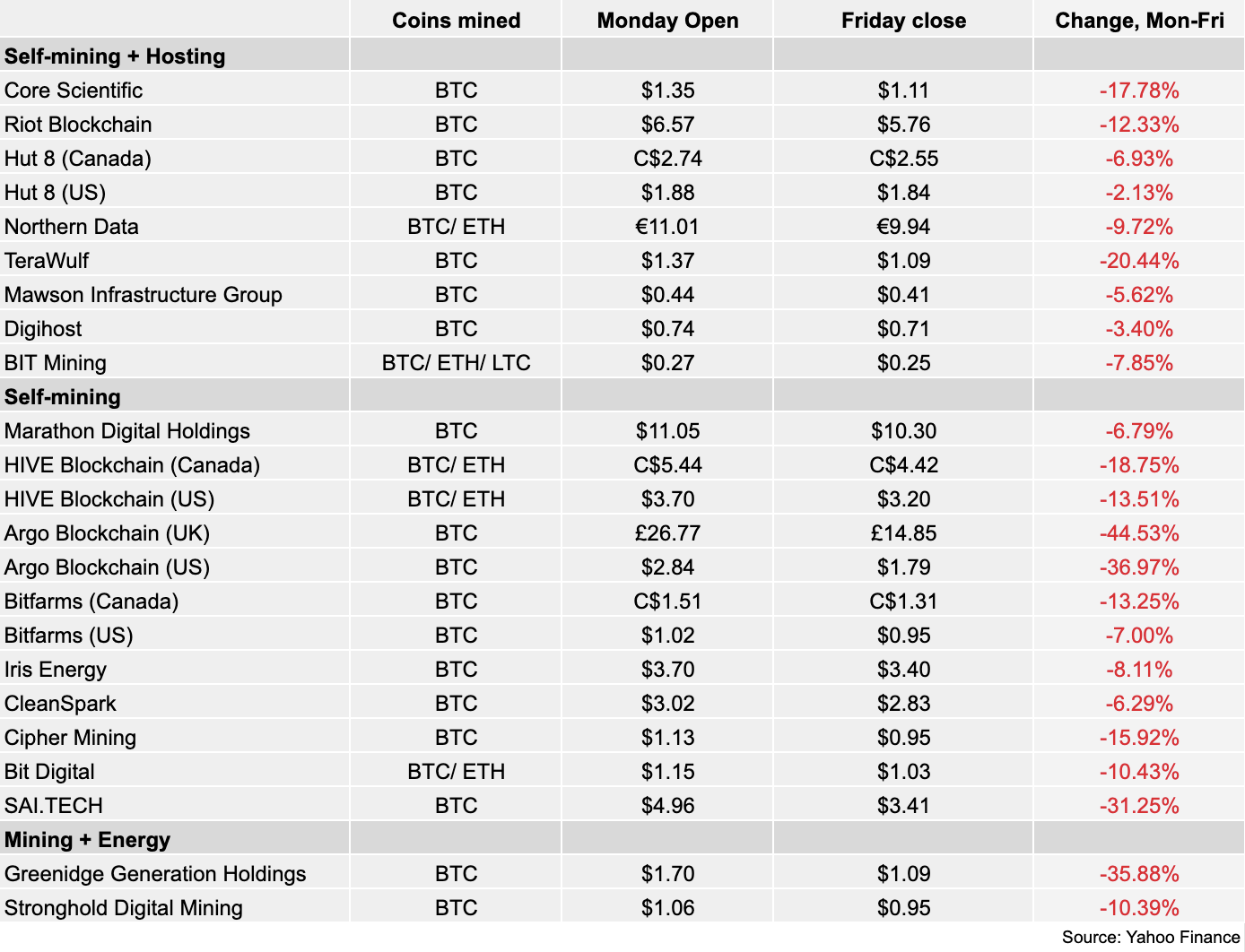 Digihost is latest bitcoin miner stock to face delisting, trading below ...