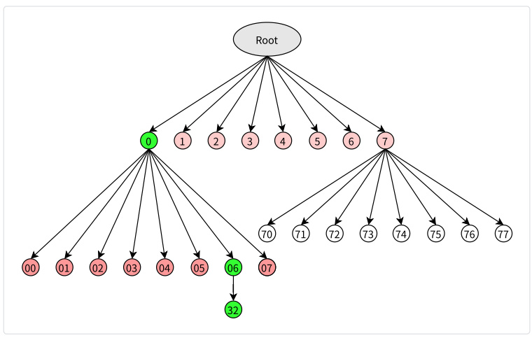 Verkle Tree For ETH - AiCoin