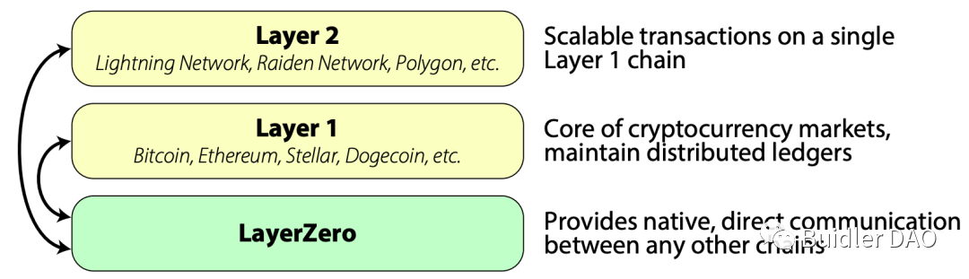 Buidler DAO联创：详解Layer0、Layer1和Layer2的内涵和区别 - AiCoin