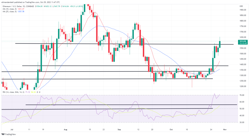 Bitcoin, Ethereum Technical Analysis: BTC Nears $21,000, ETH Above $1,640 on Saturday - AiCoin
