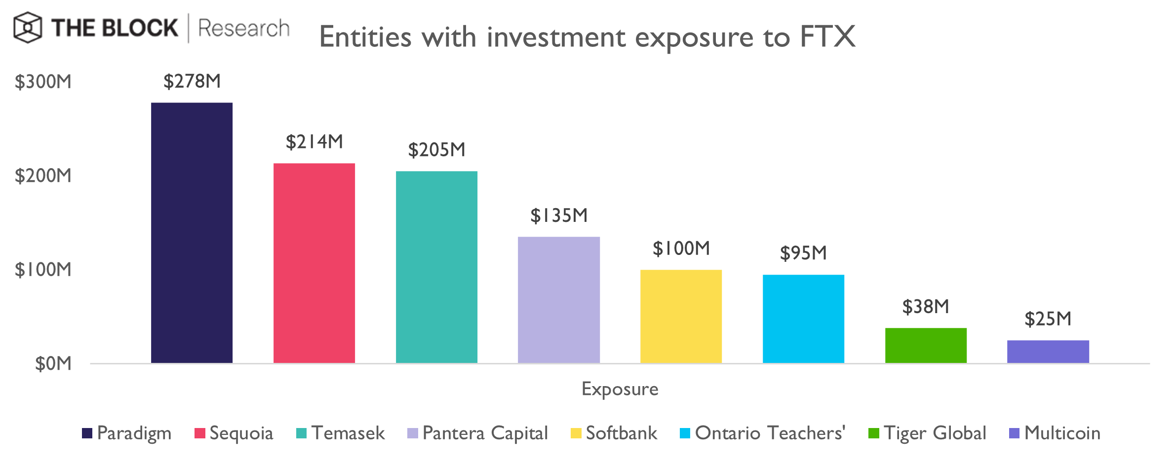 Ontario Teachers' Pension Plan to write down $95 million FTX investment to zero - AiCoin