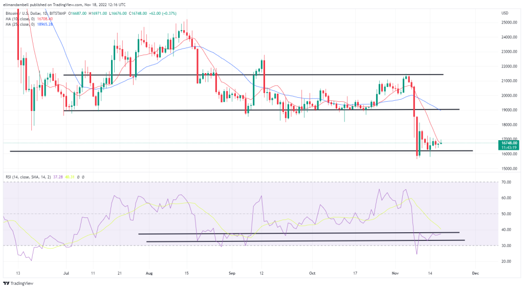 Bitcoin, Ethereum Technical Analysis: BTC Nears $17,000 Heading Into ...
