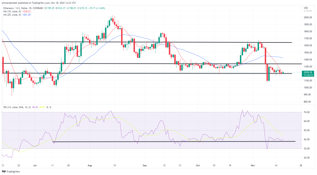 Bitcoin, Ethereum Technical Analysis: BTC Nears $17,000 Heading Into the Weekend - AiCoin