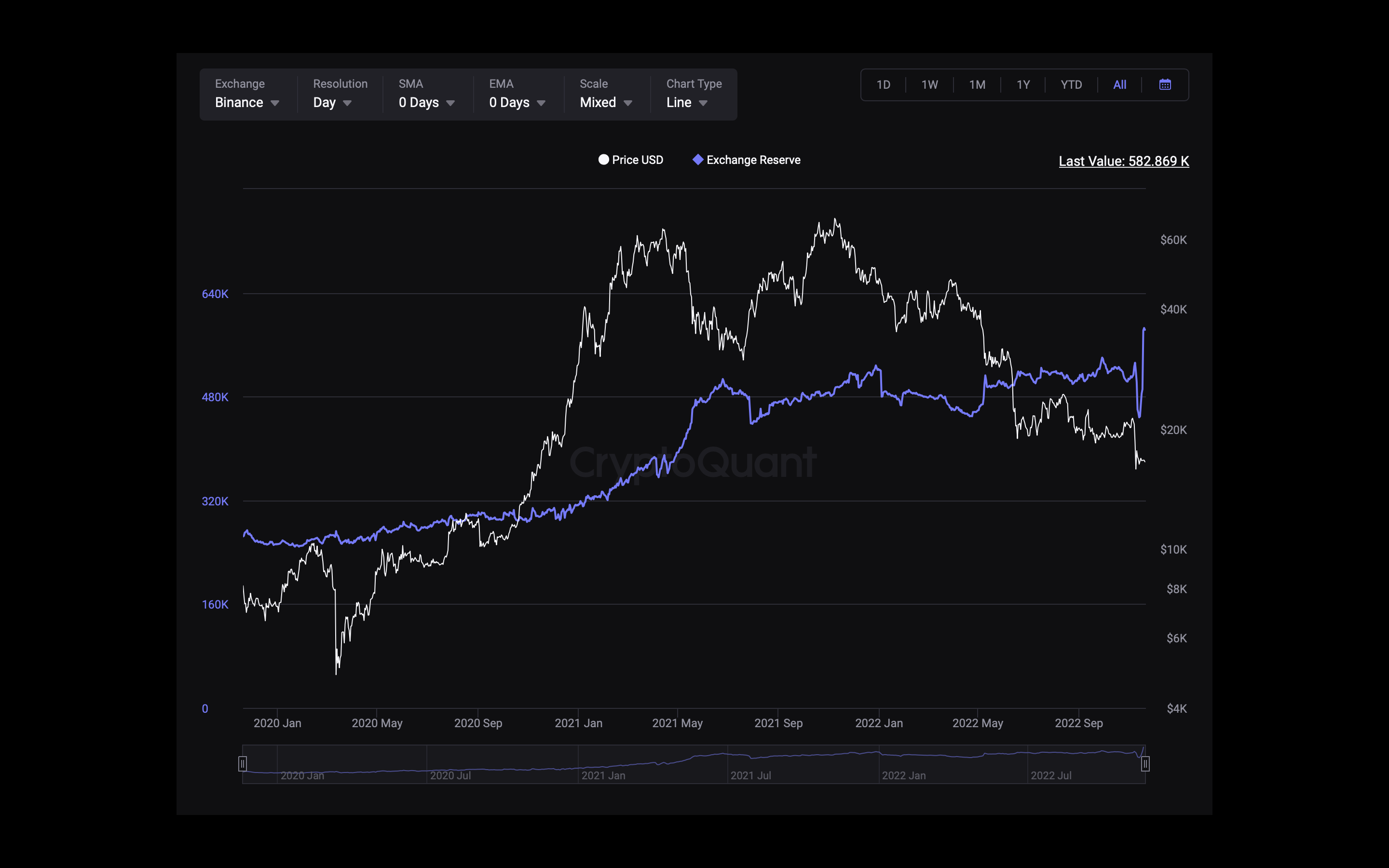 Binance’s Bitcoin Reserve Stash Nears 600,000, Company's BTC Cache Is ...