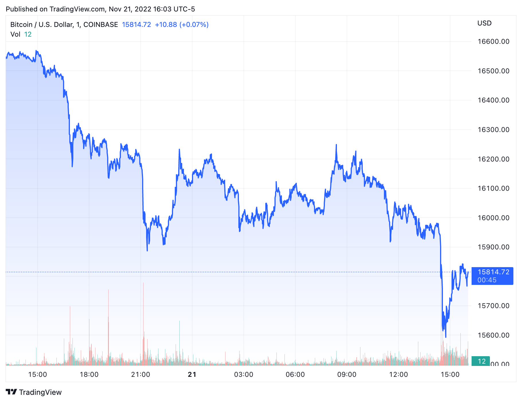Bitcoin mining stock report: Monday, November 21 - AiCoin
