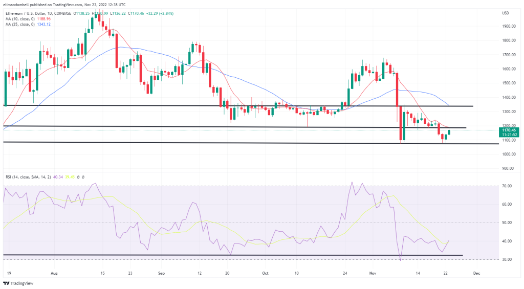Bitcoin, Ethereum Technical Analysis: Bitcoin Rebounds, Coinbase Confirms Holding 2 Million BTC ...