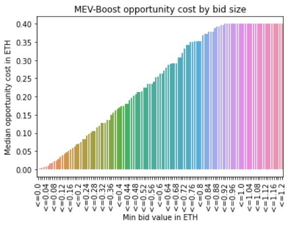 MEV-Boost的“双刃剑” - AiCoin