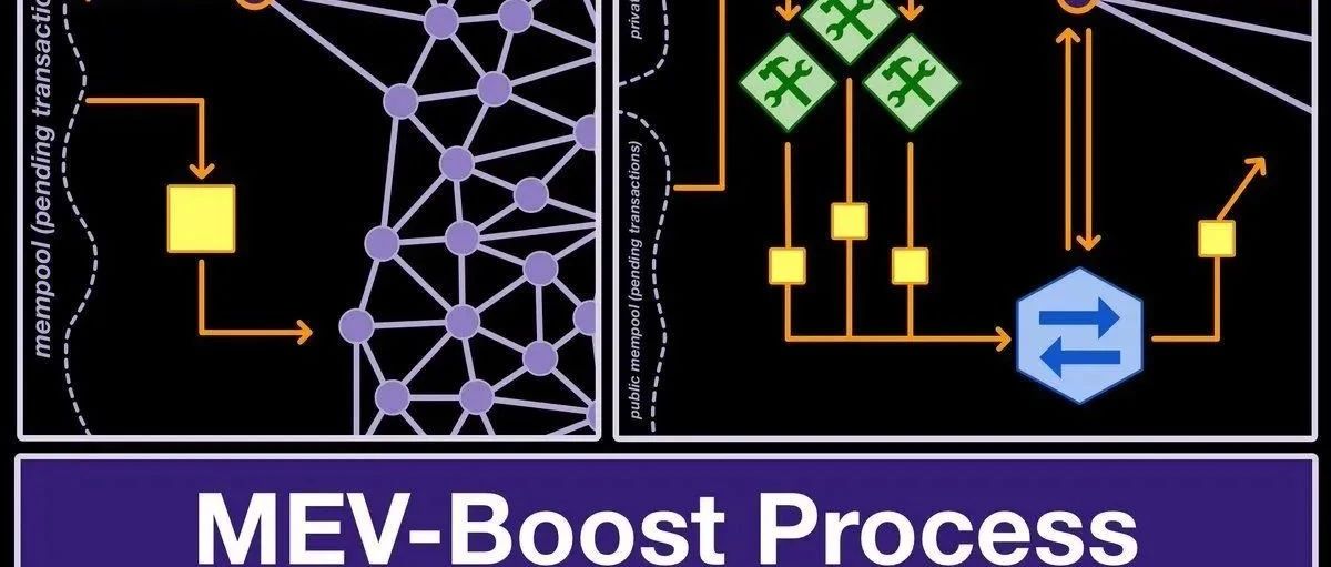 Primer:简介区块提议和 MEV-boost 处理过程 - AICoin