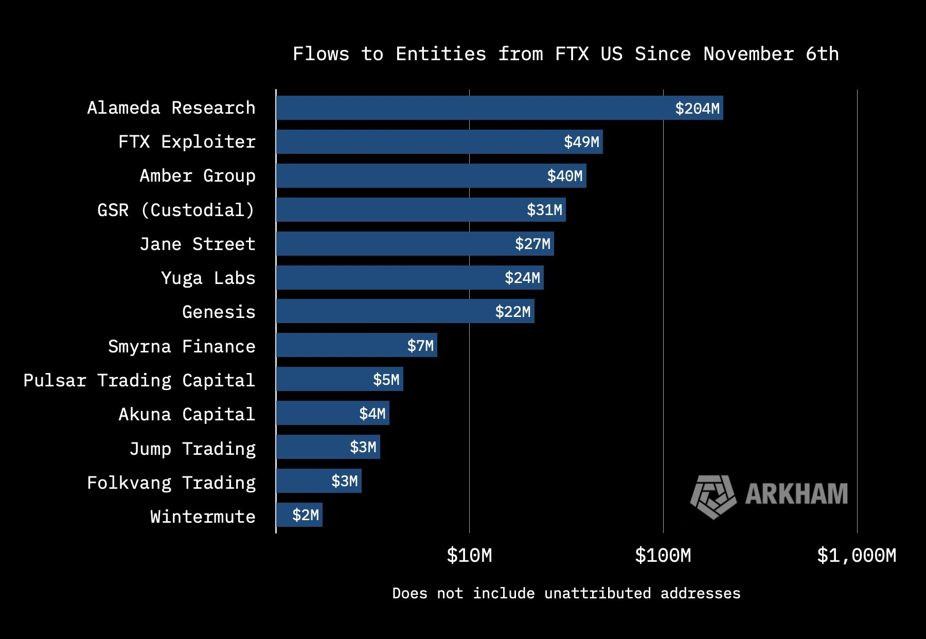 Alameda Withdrew $204M in Crypto From FTX US Days Before Exchange Collapsed - AiCoin