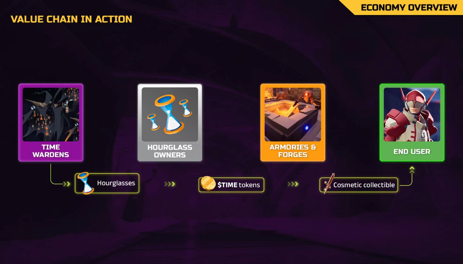 Big Time经济模型：创新结合web2玩法，能否引领3A链游？ - AiCoin