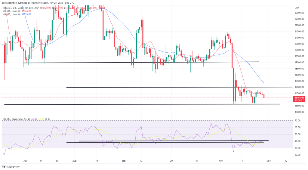 Bitcoin, Ethereum Technical Analysis: BTC, ETH Start Week Lower as Bearish Sentiment Returns to ...