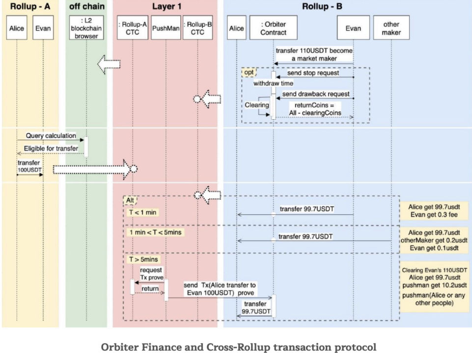 浅析Cross-Rollup跨链桥Orbiter Finance：为何能获得众多资本和以太坊生态的青睐？ - AiCoin