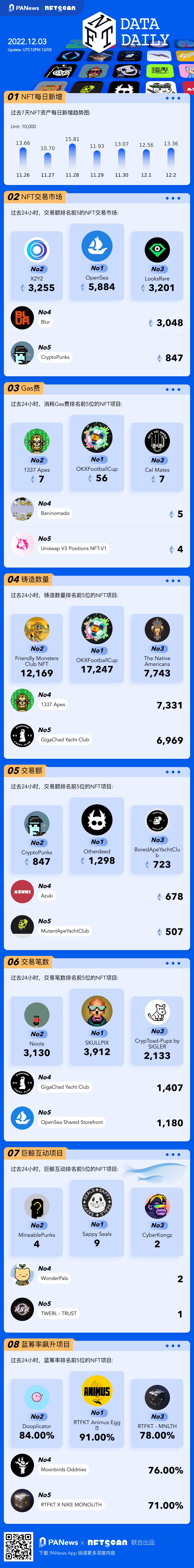 PA图说 | 一图掌握以太坊上NFT关键数据（2022.12.03） - AICoin