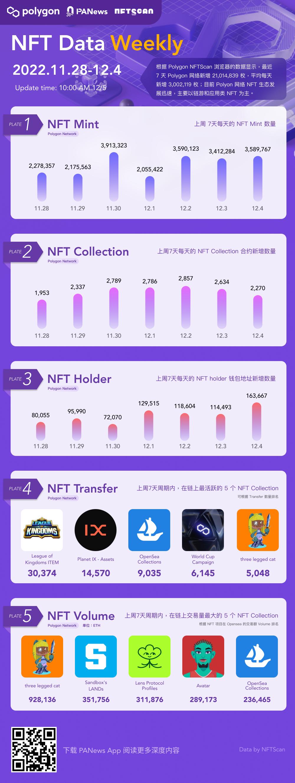 PA图说 | 一图掌握Polygon上NFT一周关键数据（2022.11.28—12.04） - AiCoin
