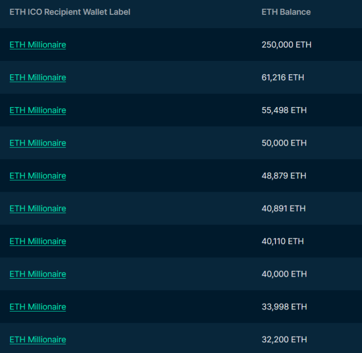 链上数据分析：上涨千倍后，以太坊早期参与者们还持有ETH吗？ - AiCoin
