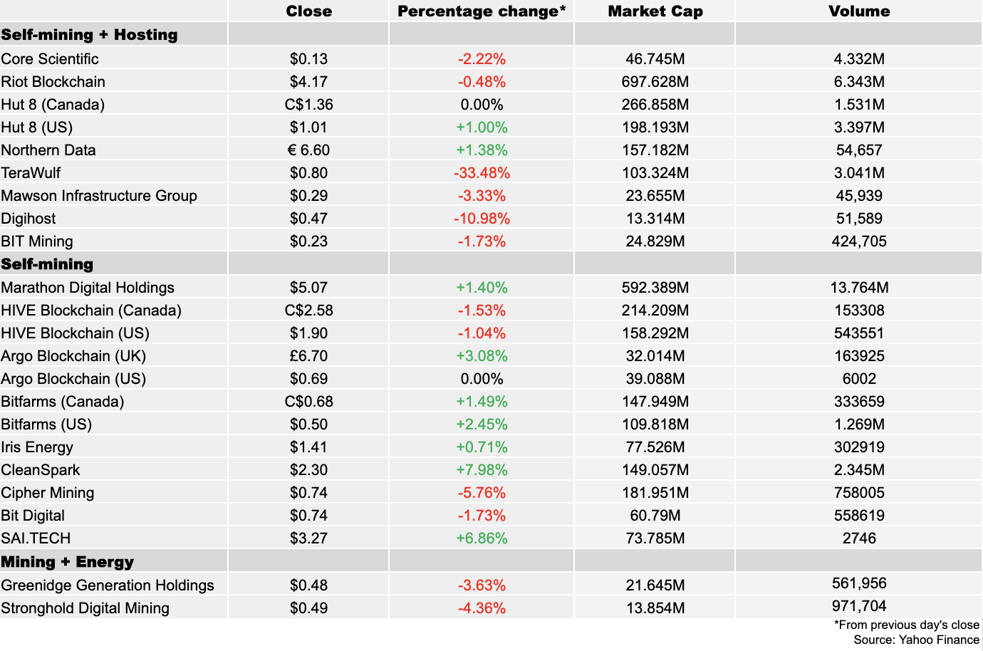 Bitcoin mining report: TeraWulf's stock tumbles 33% Digihost more than ...