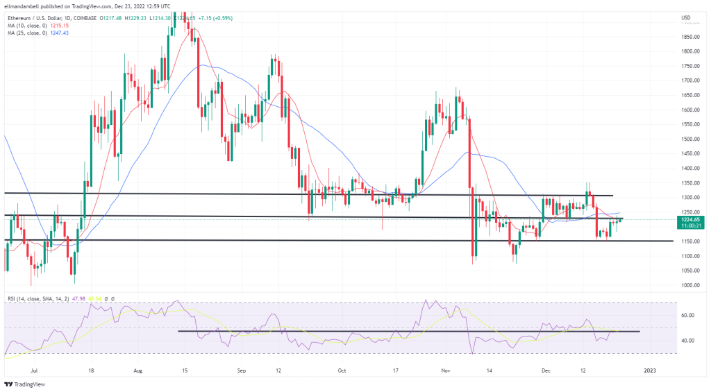 Bitcoin, Ethereum Technical Analysis: ETH Nears $1,230 Resistance, Following Strong US GDP Data ...