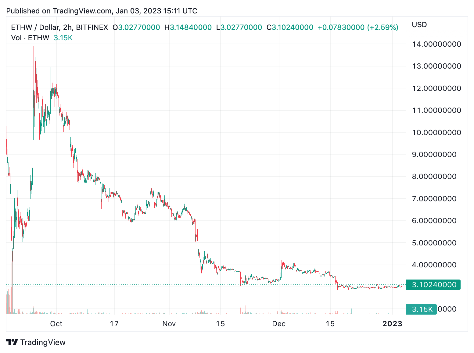 Declining Interest Leads to Poor Market Performance for Ethereum Proof ...