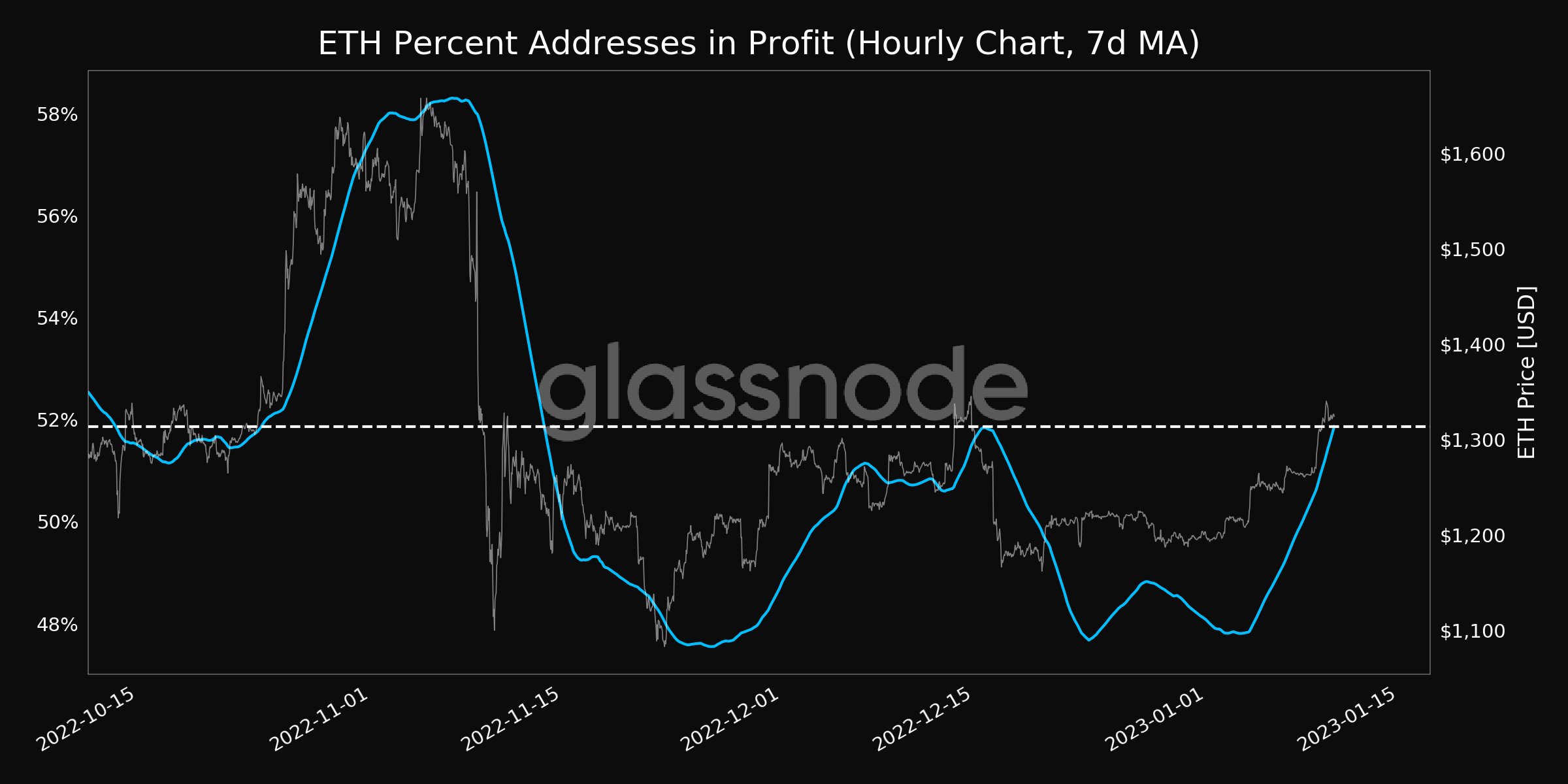 Ethereum Addresses in Profit Tops Monthly High of 51%, What Was Trigger ...