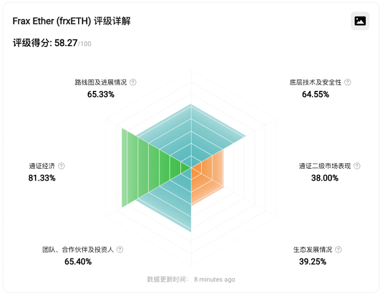 项目评级：流动性质押项目Frax Ether是什么？ - AiCoin
