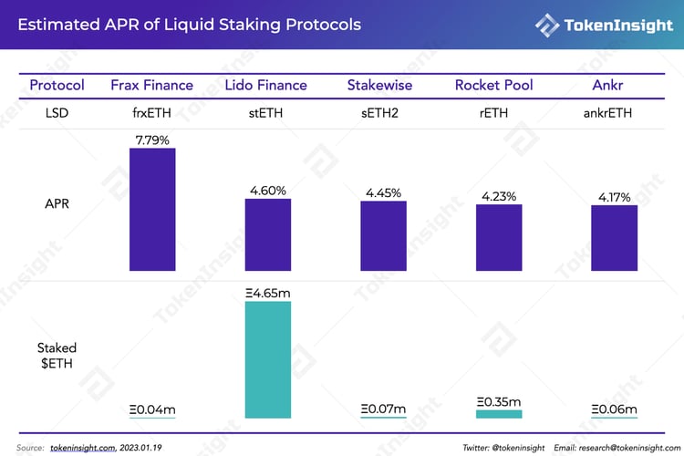 项目评级：流动性质押项目Frax Ether是什么？ - AiCoin