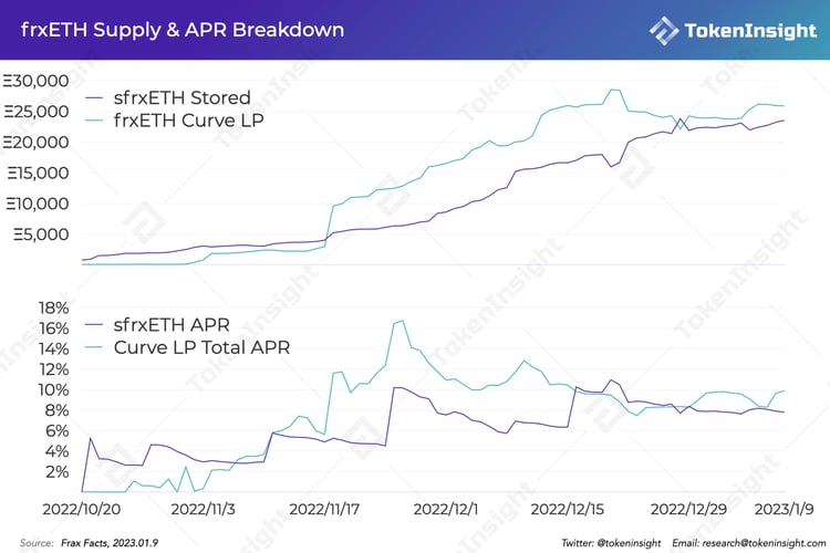 项目评级：流动性质押项目Frax Ether是什么？ - AiCoin
