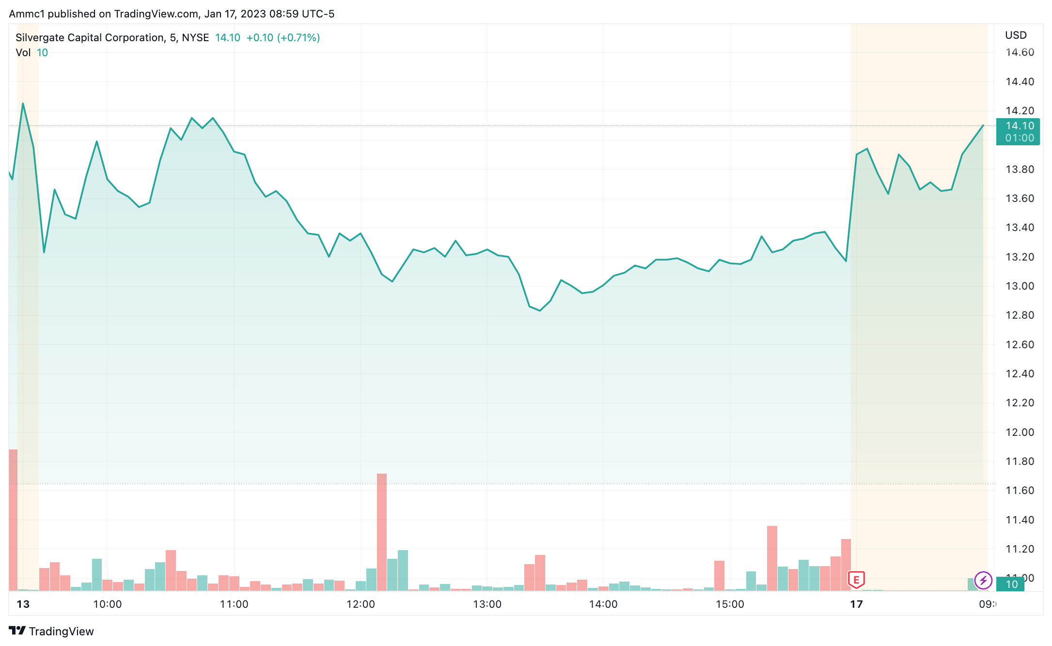 Silvergate Shares Jump In Pre market Trading Despite Loss As Bank Well Silvergate Shares Jump In Pre market Trading Despite Loss As Bank Well