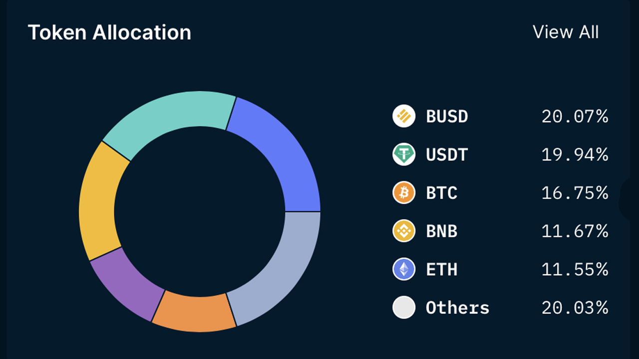 Examining the Holdings of 5 Centralized Crypto Exchanges: A Look at Binance, Okx, Crypto.com ...