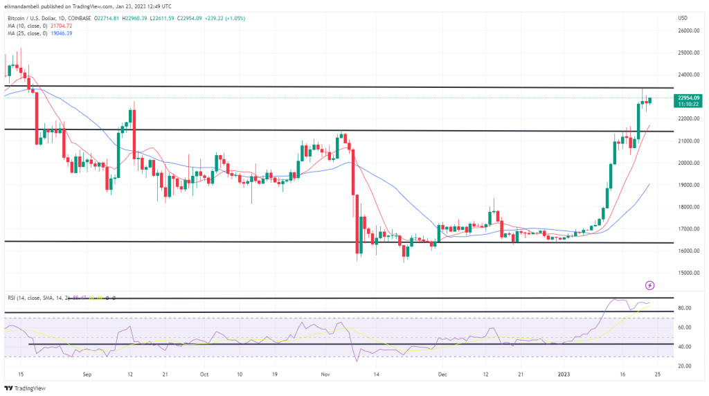Bitcoin, Ethereum Technical Analysis: BTC Remains Near $23,000 to Start the Week - AiCoin