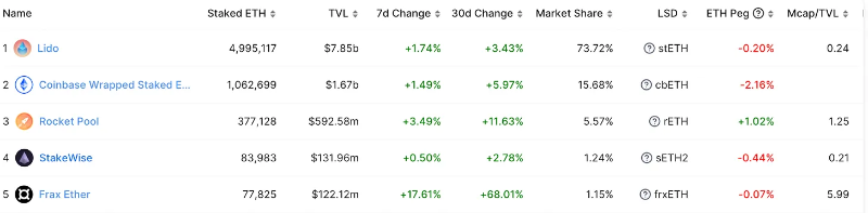顶级 LSD 解决方案评估：Lido、Frax和Rocket Pool优缺点分析 - AICoin