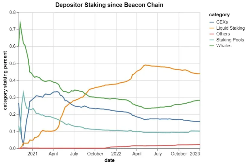 顶级 LSD 解决方案评估：Lido、Frax和Rocket Pool优缺点分析 - AICoin