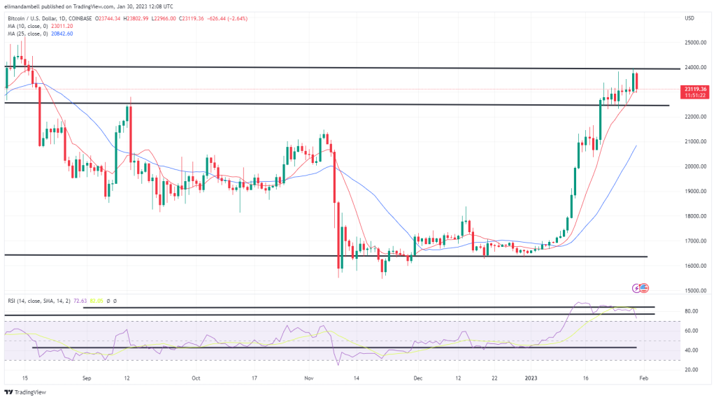 Bitcoin, Ethereum Technical Analysis: BTC Nears $24,000 Following Weekend Rally - AiCoin