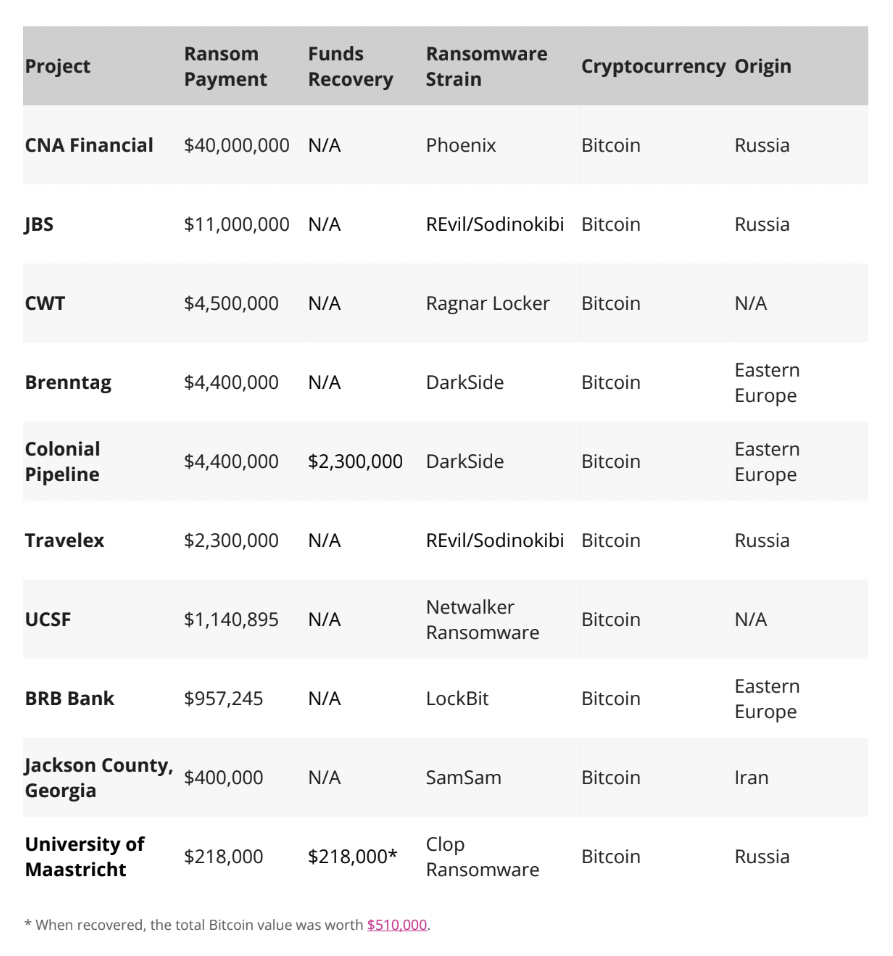 Top crypto ransomware attacks extorted $69 million in bitcoin: Immunefi ...
