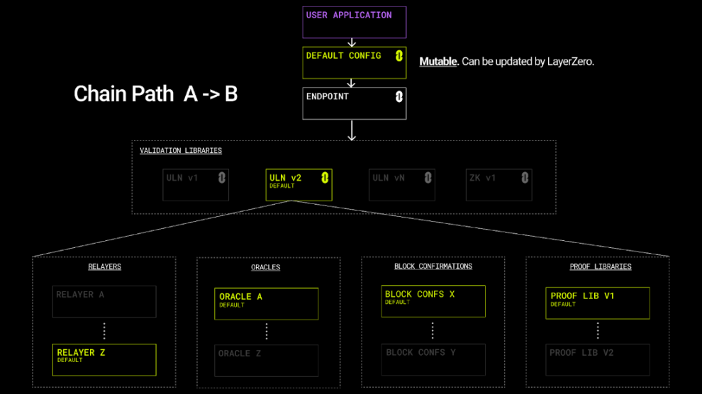 LayerZero CEO：从第一性原理出发理解LayerZero的技术优势 - AiCoin