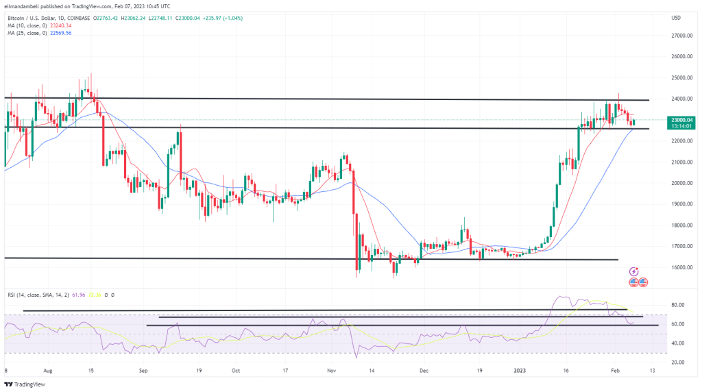 Bitcoin, Ethereum Technical Analysis: BTC Rebounds, as Bulls Reject Breakout of Key Support ...
