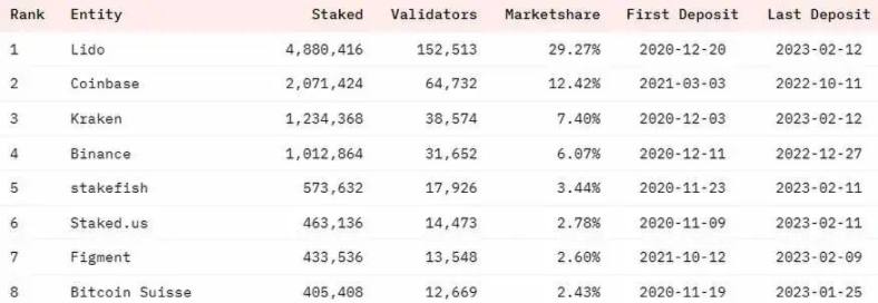 美 SEC 向头部平台发难，以太坊 LSD 赛道格局生变？ - AiCoin