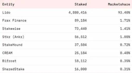 美 SEC 向头部平台发难，以太坊 LSD 赛道格局生变？ - AiCoin