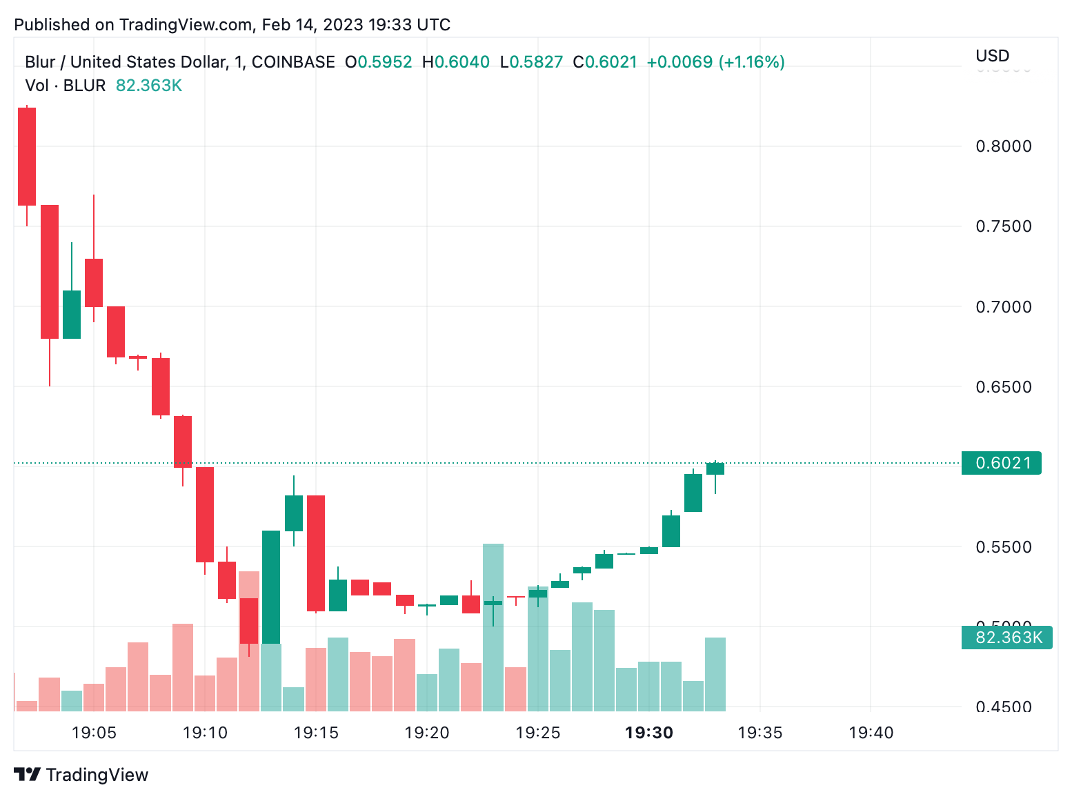 NFT Marketplace Blur Launches Native Token, BLUR Price Drops 85% in a ...